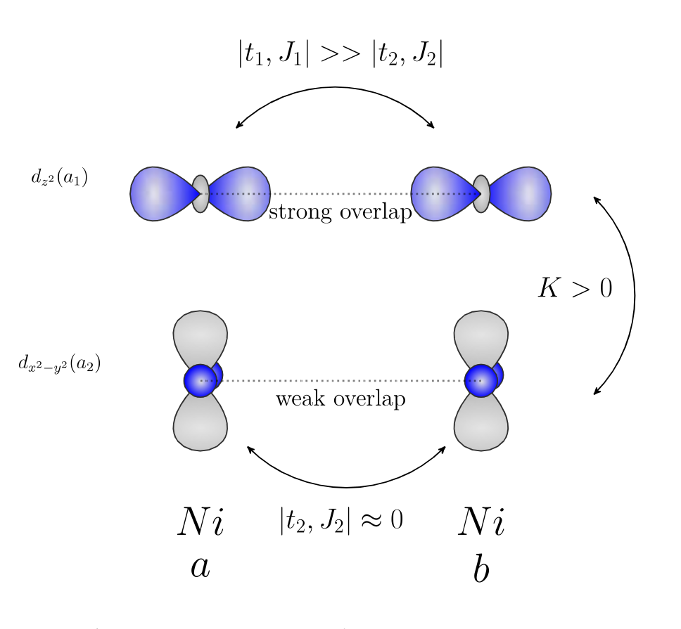 Quantum Spintronics : Study of electron correlation in linear doped Nickel oxide chains - An ...